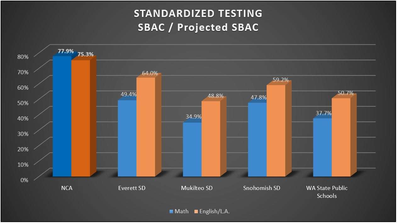 Why NCA | NCA Private School